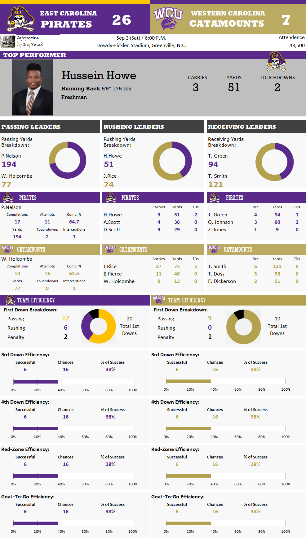 Pirates vs. Catamounts Infographic