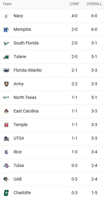 AAC scoreboard, highlights & schedule